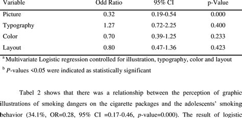 Logistic Regression Analysis Of The Visual Warnings On Cigarette