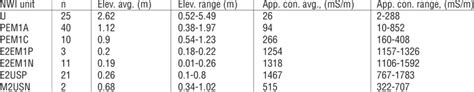 Nwi Classification System Download Table