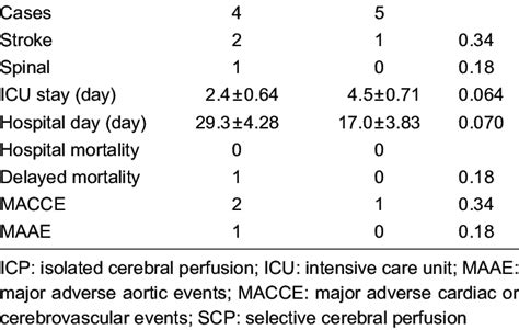 Clinical Outcomes Conventional Scp Modified Icp P Value Download Scientific Diagram