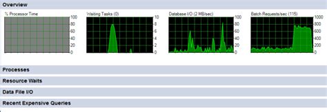 Identify Sql Blocking Issues Using Activity Monitor Samirbehara