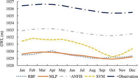 Monthly Gwl Prediction Compared To The Historical Period Download