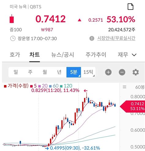 아니 양자컴퓨터 아이온큐 말고 디웨이브퀀텀도 난리야 진짜인증 주식 에펨코리아