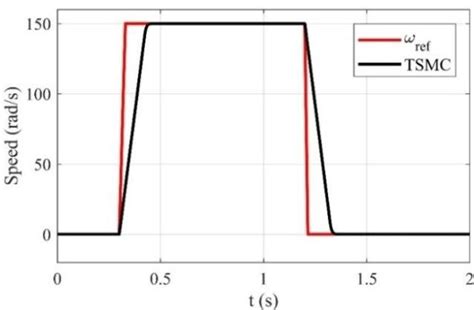 Show The Individual Speed Responses Of The TSMC Controller With The Download Scientific