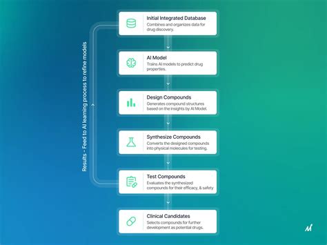 Ai In Drug Discovery Transforming Medicine And Research Markovate