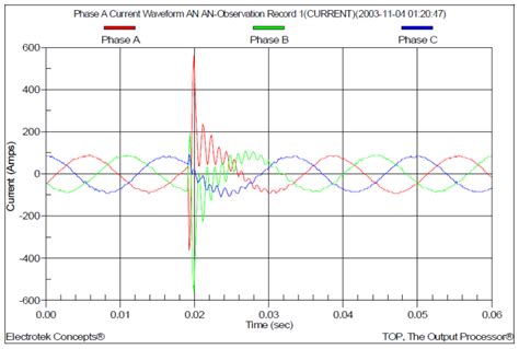 General Reference Utility Capacitor Switching Common Waveforms Power Quality Blog