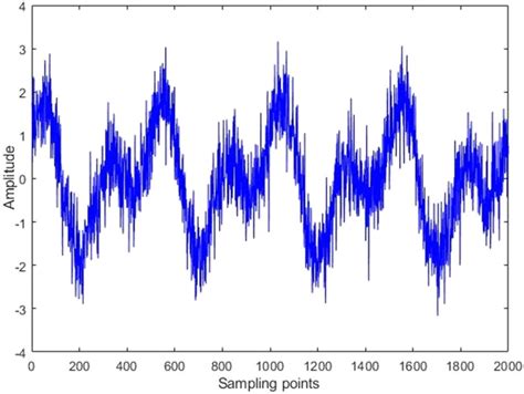The Time Domain Diagram Of Noisy Signal Xt Snrin5db Download