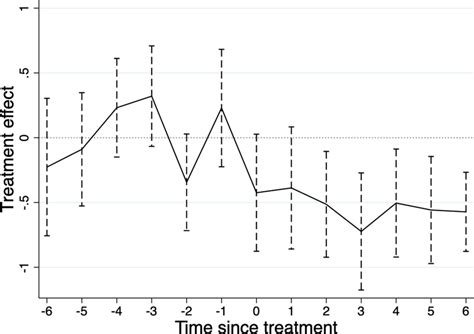 Placebo Effect And Persistence Of Treatment The Plot Shows The Point