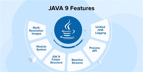 JAVA 9 Features TatvaSoft Blog