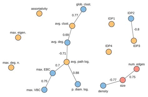 the correlation network of structural metrics two metrics are