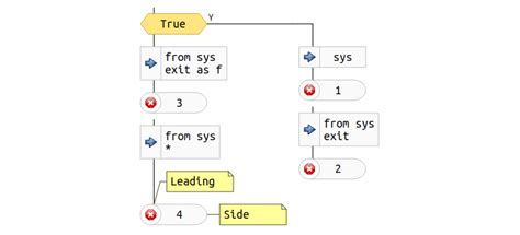 Автоматическая визуализации Python кода с использованием блок схем