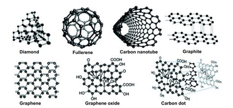 Polymerupdate Academy Carbon Based Nanomaterials