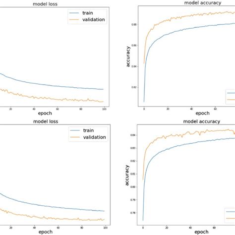 Dnn Loss Left And Accuracy Right For The Parton Level Top And The Download Scientific