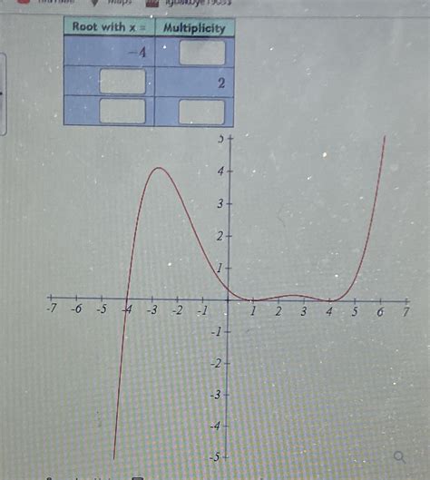 Solved Given The Graph Of A Degree 5 Polynomial Below Complete The