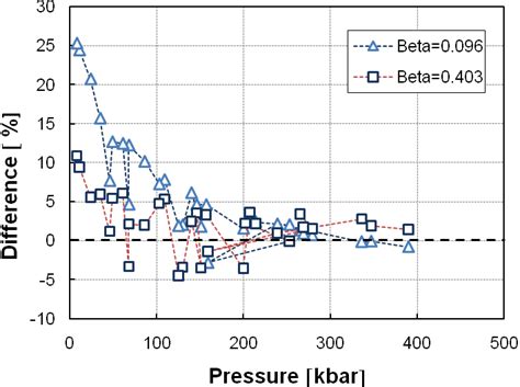 Difference Between Experimental And Calculated Detonation Velocities