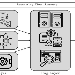 Overview Of The Three Layered Architecture Download Scientific Diagram