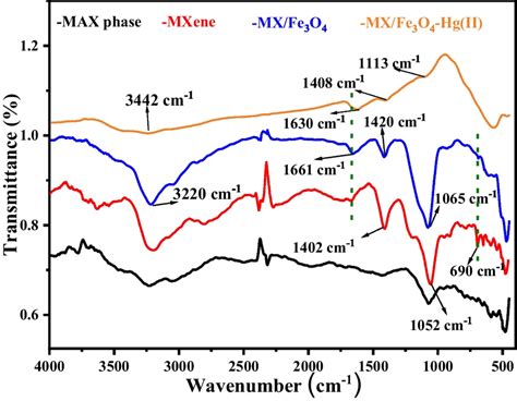 Ftir Spectra Of Max Phase Mxene Mxfe3o4 And Mxfe3o4 After Hgii Download Scientific