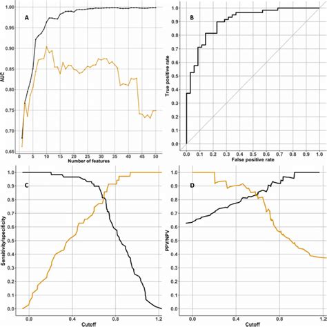 Protein Classifier To Predict A Positivity That Includes Participants Download Scientific