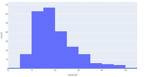 Pythonplotly Express Histogram Codecademy