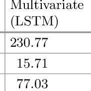 RMSE Comparison Between Models Test Data Download Scientific Diagram