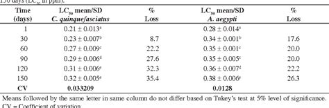 Table 4 From Evaluation Of A New Formulation Of Bacillus Thuringiensis Israelensis Semantic