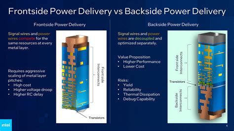 New Intel Backside Chip Tech And Power Delivery System Revealed