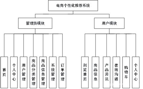 基于springbootvue的电商个性化推荐系统（源码文档部署讲解）基于springboot的电子商城推荐系统 Csdn博客