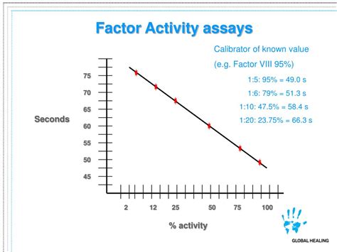 Ppt Factor Assays Powerpoint Presentation Free Download Id 3758918