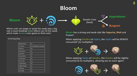 Dendro Reactions Explained R Genshin Impact