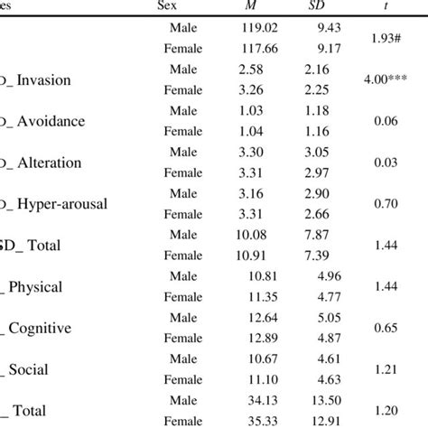 The Difference In Sexes Among Variables Download Scientific Diagram