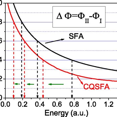 Phase Difference ΔΦ Φii−Φi In Units Of π Between Trajectories Of Type