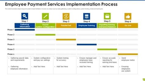 Employee Payment Services Implementation Process PowerPoint Templates Slides And Graphics