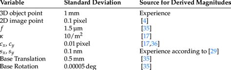 Standard Deviations Of Normal Distributed Influencing Factors In The Download Scientific