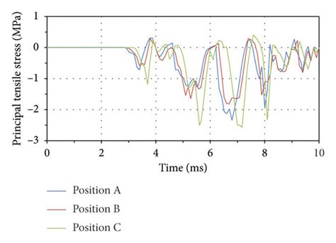 Principal Tensile Stress At Different Positions Of The Lower And Upper