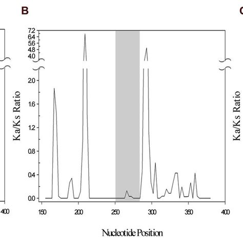 Sliding Window Analysis Was Performed Using The Dnasp Program The Download Scientific Diagram