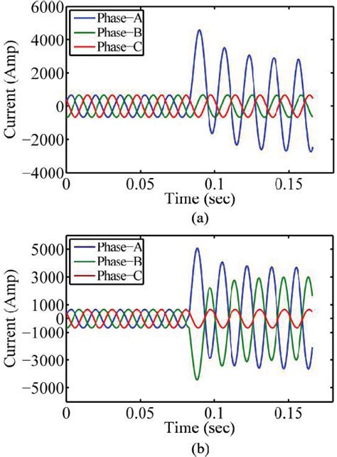 Figure 2 From Stockwell Transform Based Decision Tree For Transmission