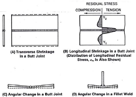 3d Finite Element Simulation Of T Joint Fillet Weld Effect Of Various