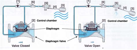 Float Control Valve