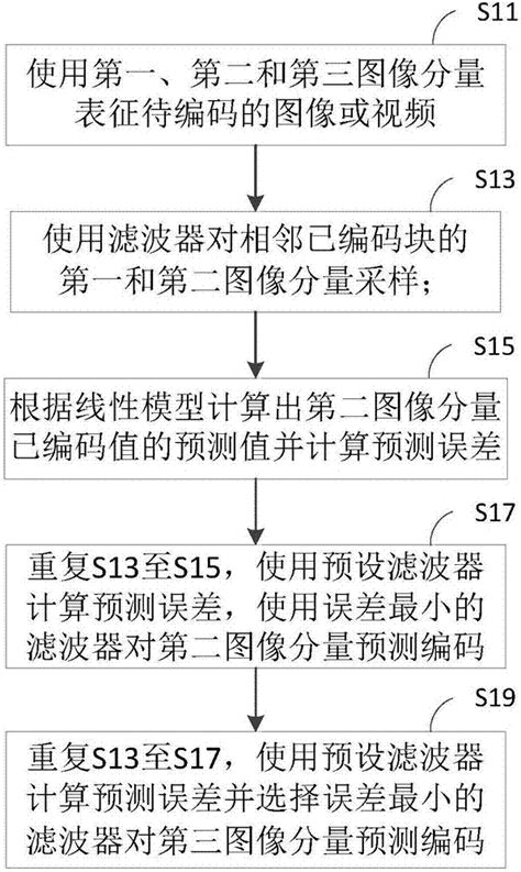 Linear Model Prediction Based Image Or Video Coding Method Eureka
