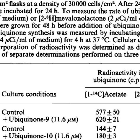 Effect Of Exogenous Ubiquinone On The Rate Of Cellular Ubiquinone Download Table