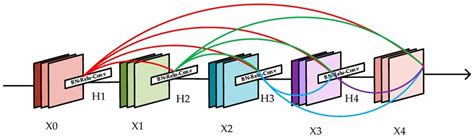 A 5 Layer Dense Block With A Growth Rate Of K 4 Each Layer Takes All Download Scientific