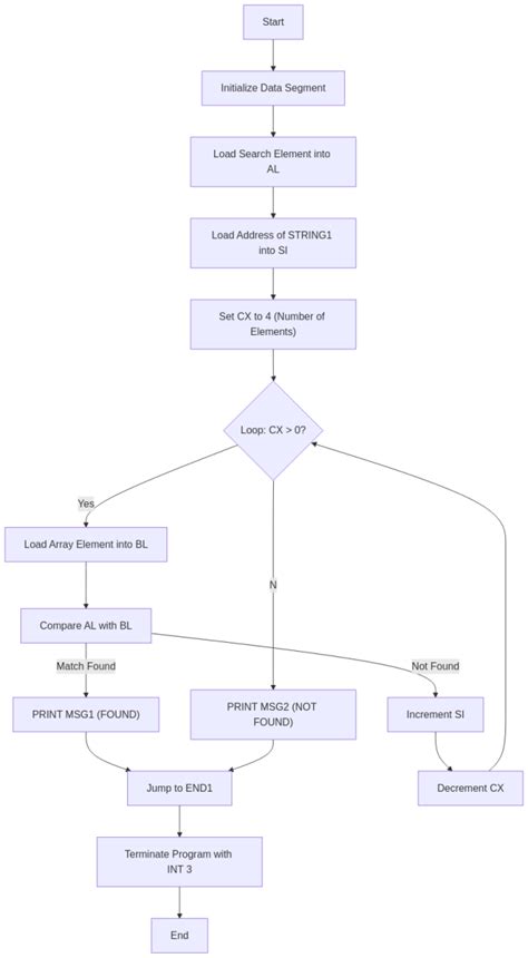 8086 Assembly Program To Search An Element In An Array
