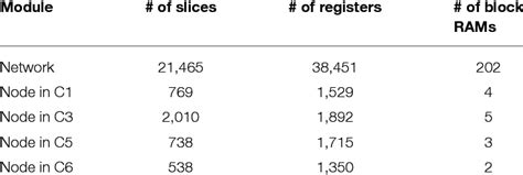 Fpga Utilization For The Whole Network And Convolutional Nodes