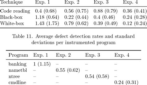 average defect detection rates and standard deviations of the software