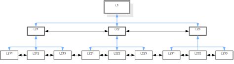 Simple Hierarchical System Structure With Maximum Functional Coupling Download Scientific