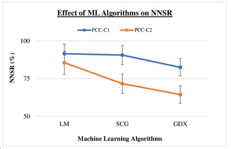 Effect Of Ml Algorithms On The Nn Success Rate Download Scientific Diagram