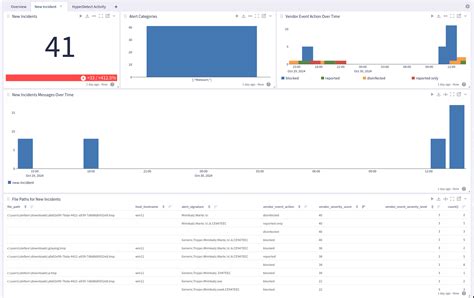 Bitdefender GravityZone Content Pack