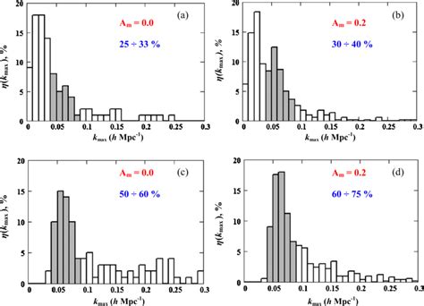 Histograms Displaying A Frequency Of Occurrence Download Scientific Diagram