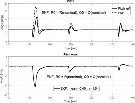 Pitch Angle And Pitch Error Of Simulated Trip Using Ekf Download