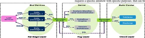 Figure 1 From Implementing A Fogcloud Architecture For Supporting