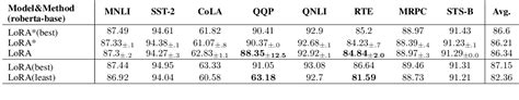 Table 1 From Matrix Transformation Based Low Rank Adaptation Mtlora A Brain Inspired Method